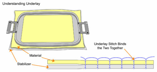 Understanding Underlay Stitches in Embroidery Digitizing