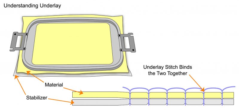 Understanding Underlay Stitches in Embroidery Digitizing