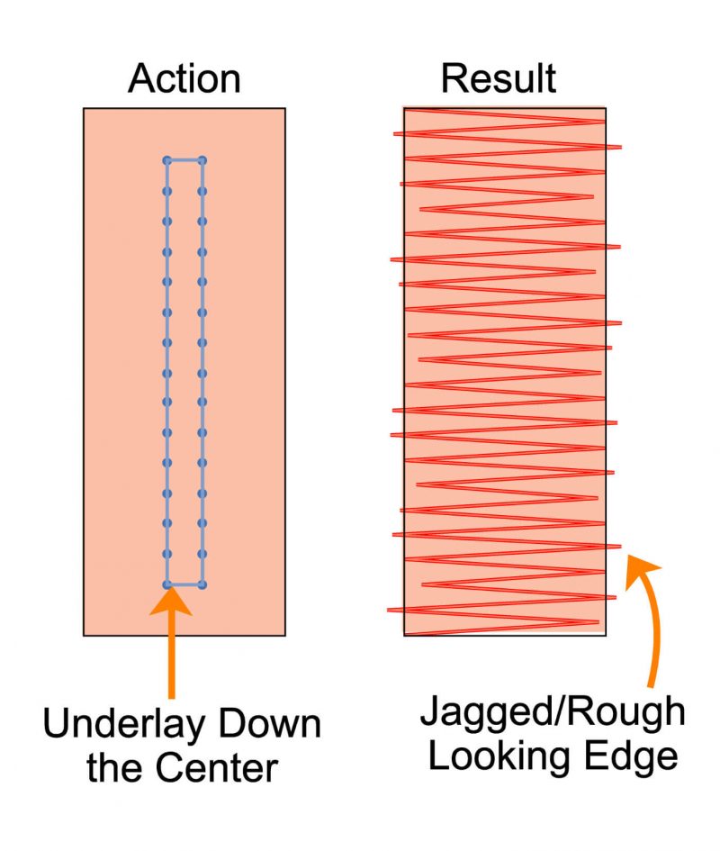 Understanding Underlay Stitches in Embroidery Digitizing