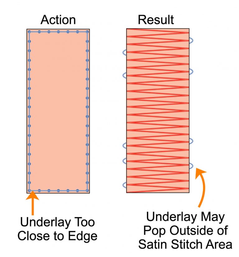 Understanding Underlay Stitches in Embroidery Digitizing