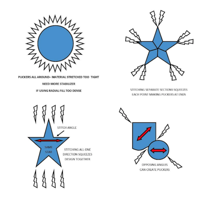 Eliminating Puckers in an Embroidery Design