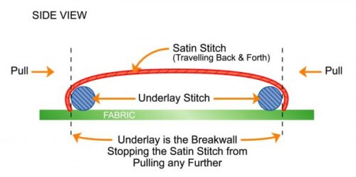 Understanding Underlay Stitches in Embroidery Digitizing