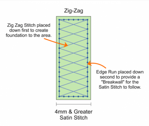 Understanding Underlay Stitches in Embroidery Digitizing