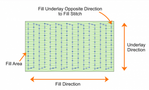 Understanding Underlay Stitches in Embroidery Digitizing